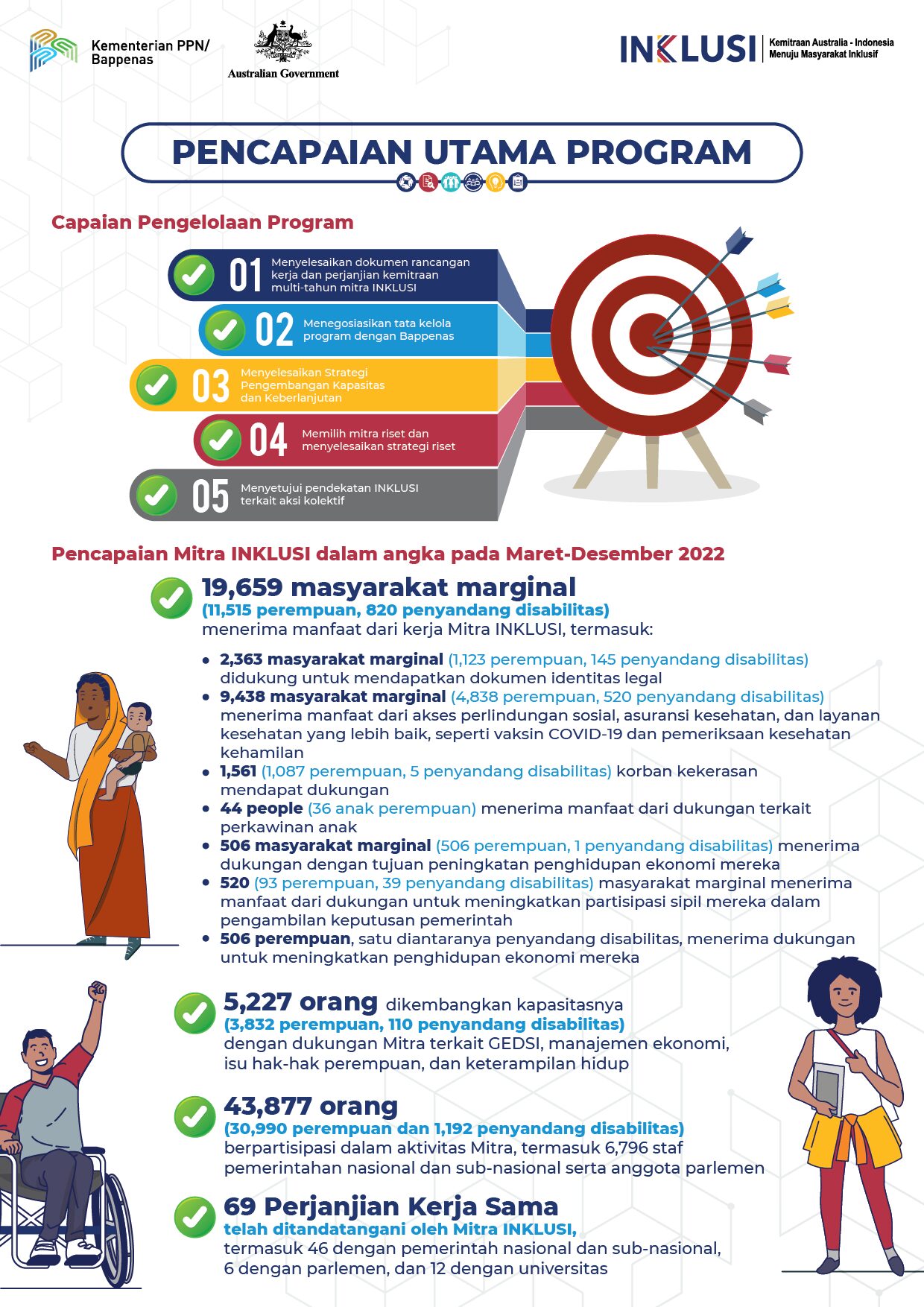 Pencapaian Utama Program INKLUSI 2022 - INKLUSI